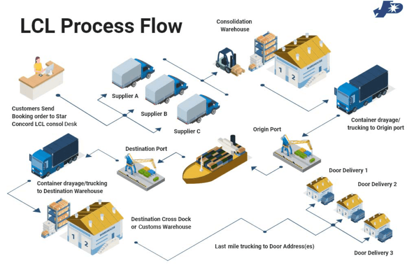Understanding the Differences Between FCL and LCL Shipping | Freight ... Understanding the Differences Between FCL and LCL Shipping | Freight ...